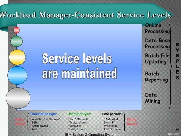 System Z operating system | PPT | Operating Systems | Computer Software and Applications