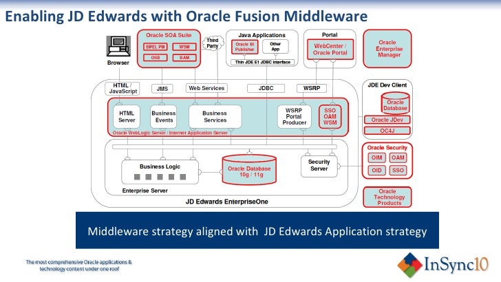 Oracle Fusion Middleware for JD Edwards