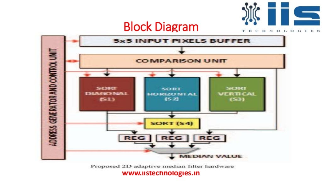 Systolic Architecture Implementation Of 1 D Dft And 1d Dct