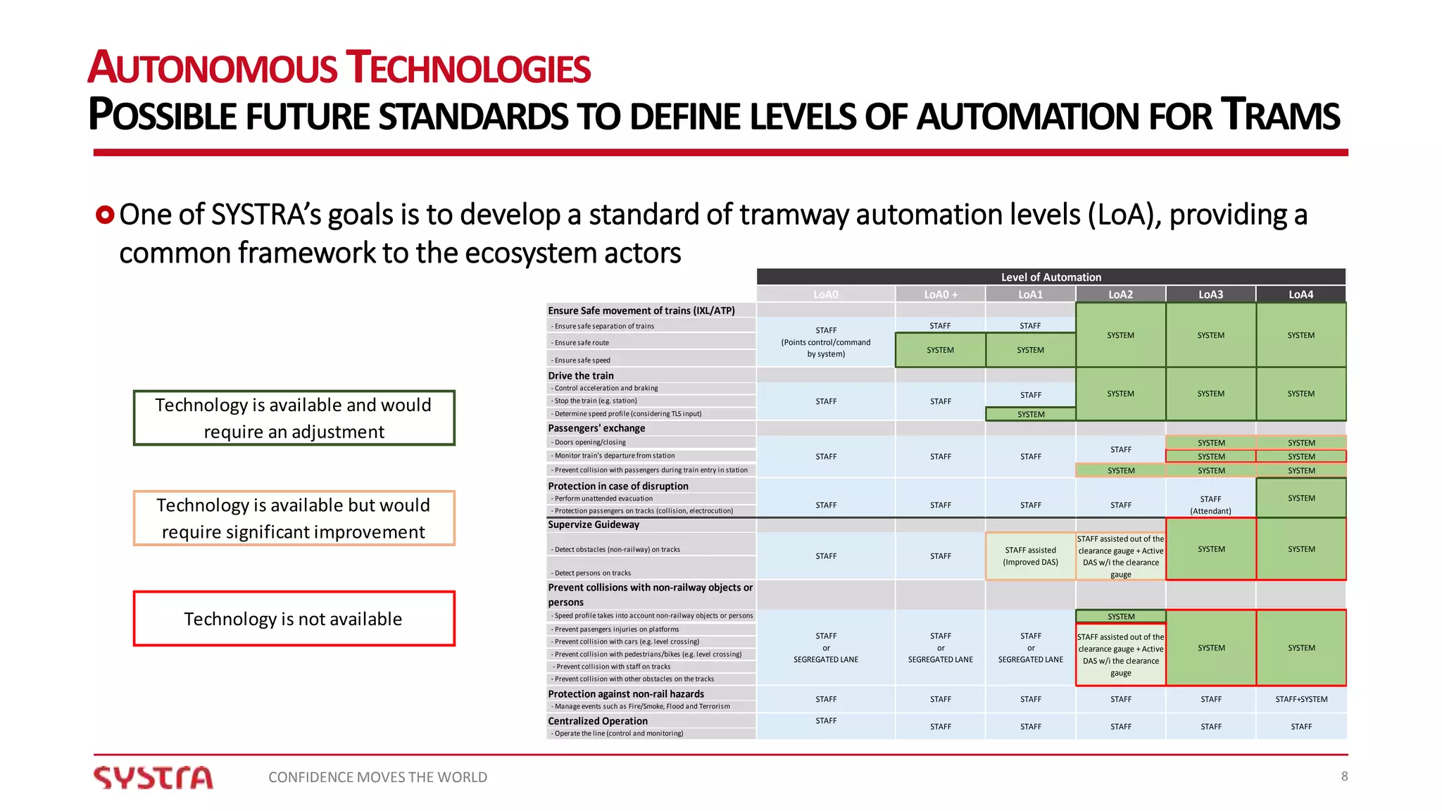 Autonomous technology for trams | PPTX