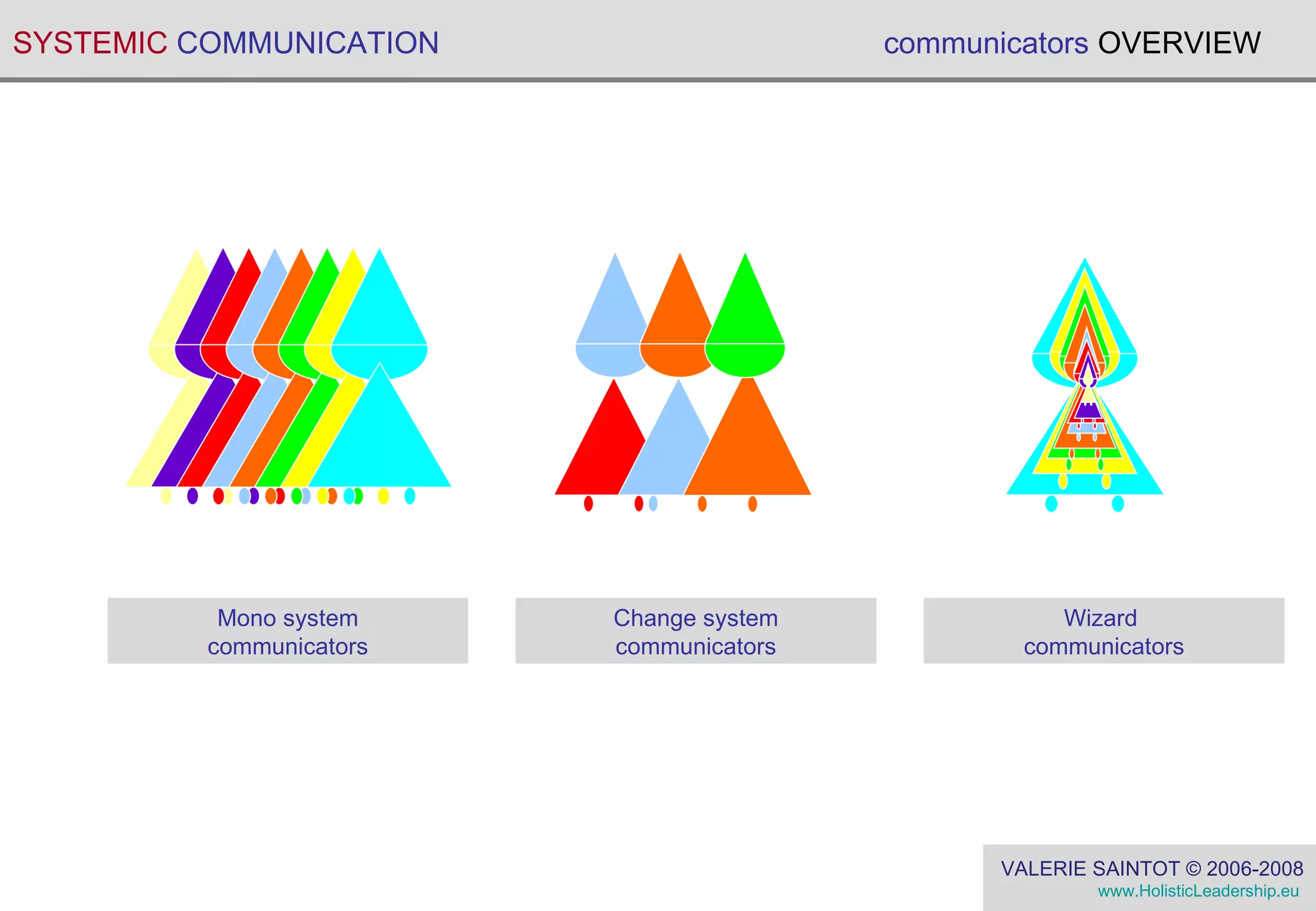 Sytemic communication | PPT