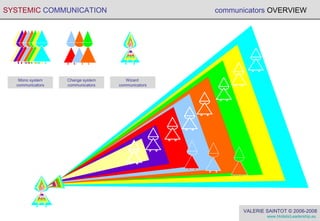 Sytemic communication | PPT