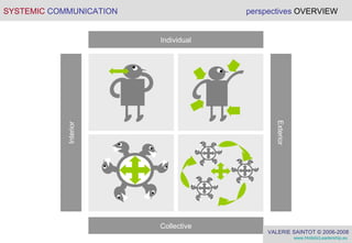 Sytemic communication | PPT