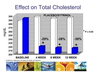 Sytrinol cholesterol alternative | PPT