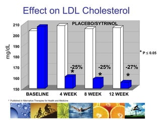 Sytrinol cholesterol alternative | PPT