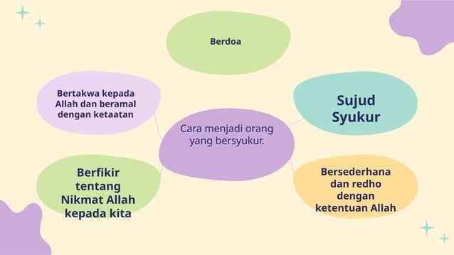 tajuk syukur -mudah dan ringkas memahami | PPTX