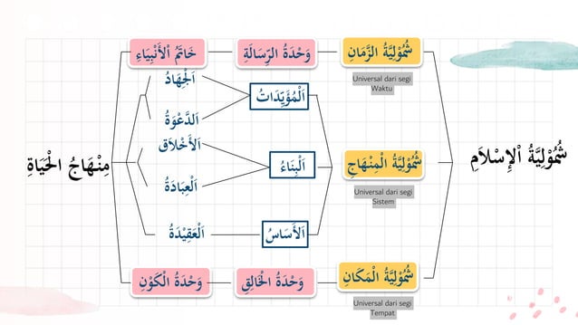 Syumuliyyah Islam atau integritas islam menurut ulama.pptx