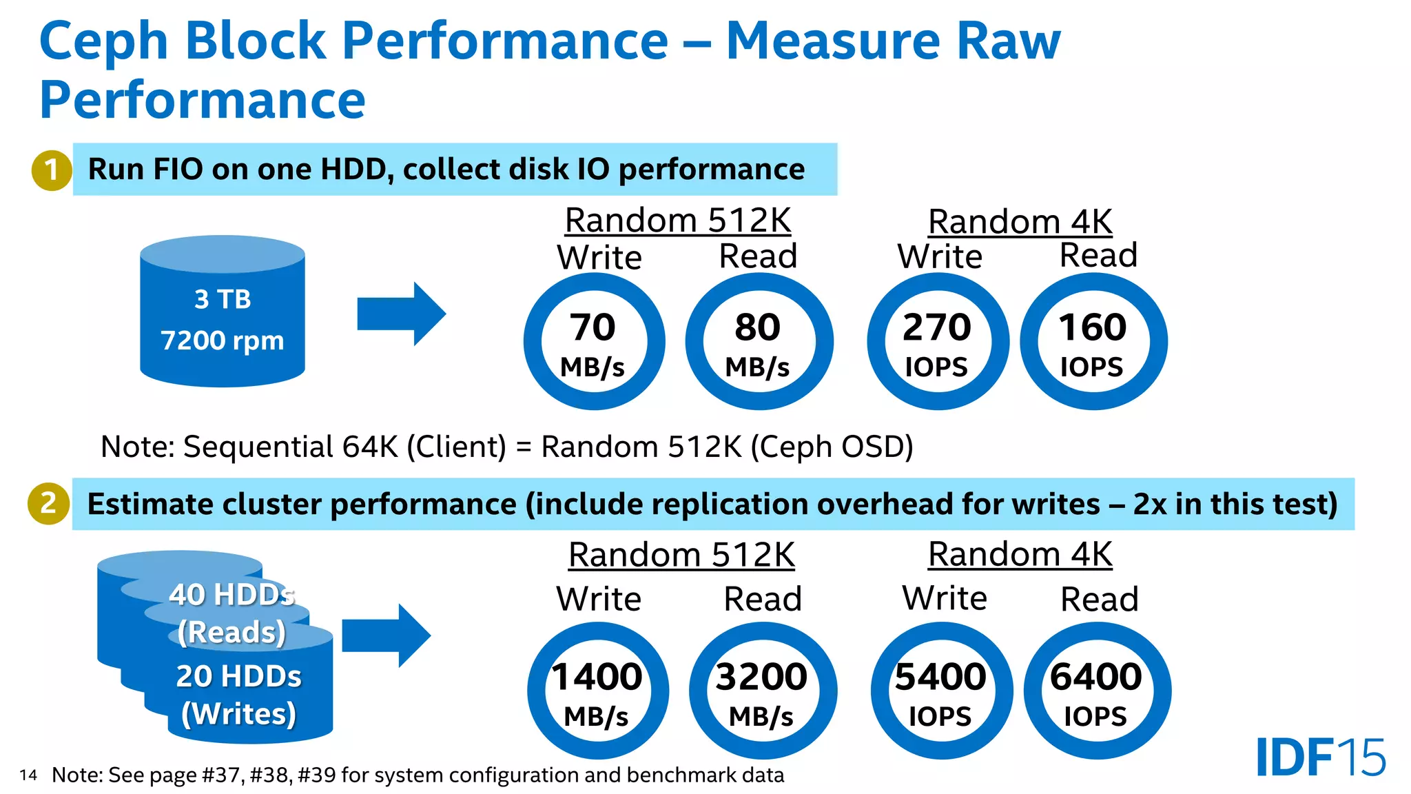 Ceph Open Source Storage Software Optimizations On Intel® Architecture