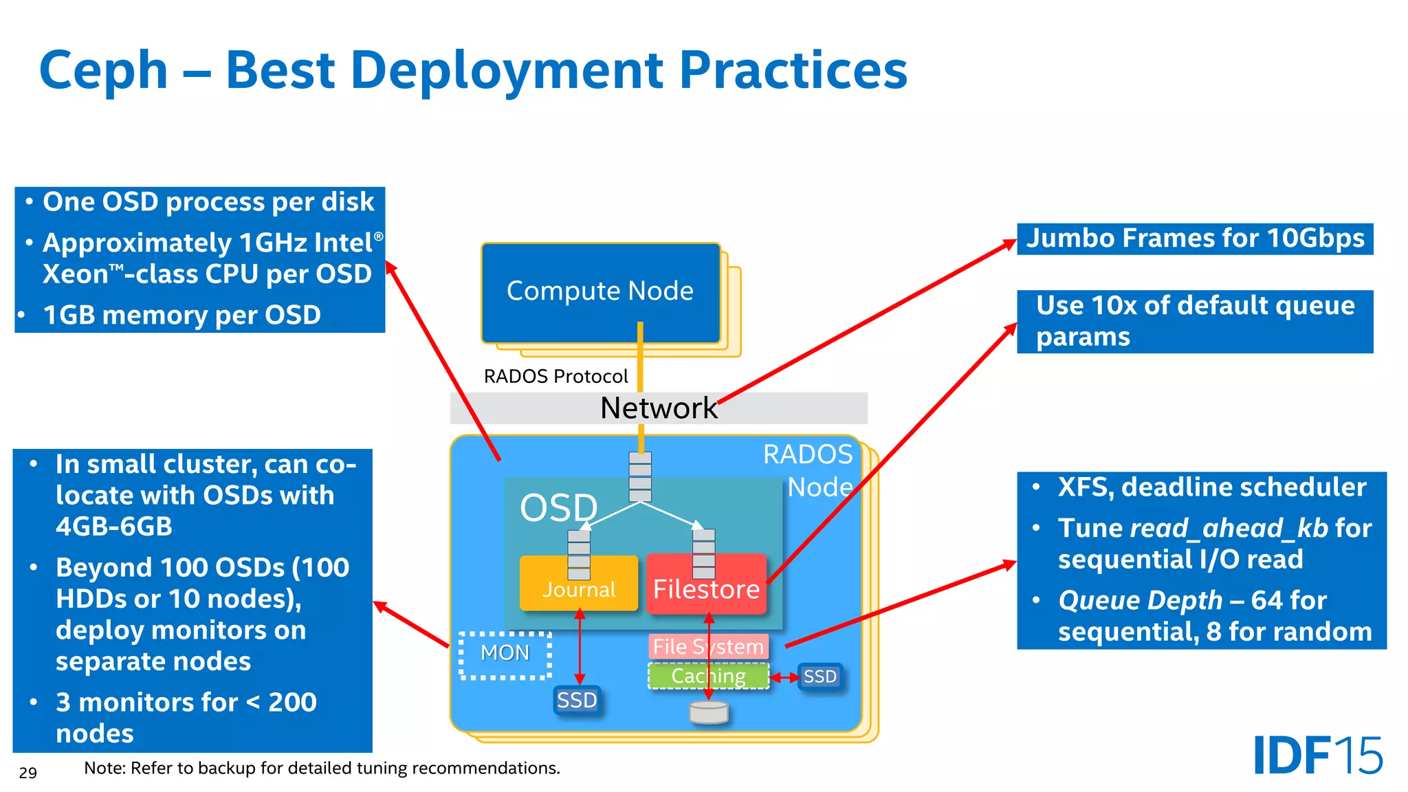 Ceph Open Source Storage Software Optimizations On Intel® Architecture