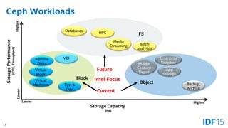 Ceph: Open Source Storage Software Optimizations on Intel® Architecture for Cloud Workloads | PDF