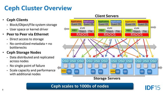 Ceph: Open Source Storage Software Optimizations on Intel® Architecture for Cloud Workloads | PDF