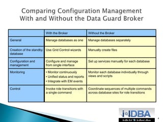 Oracle Data Guard Broker Webinar | PPT
