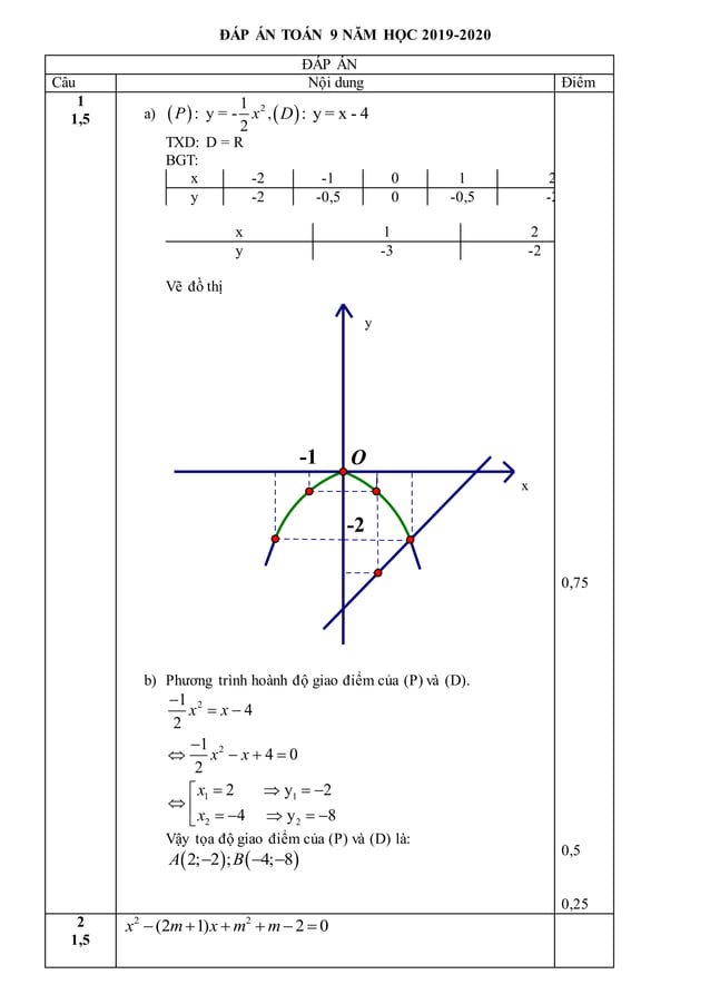 Đề Thi HK2 Toán 9 - THCS THPT Phan Châu Trinh | PDF