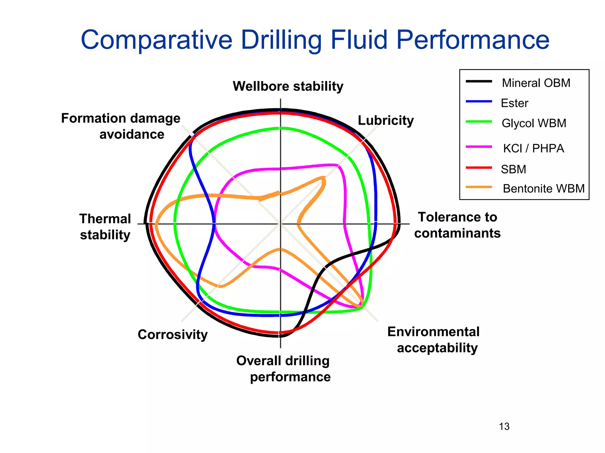 Drilling fluids | PPT