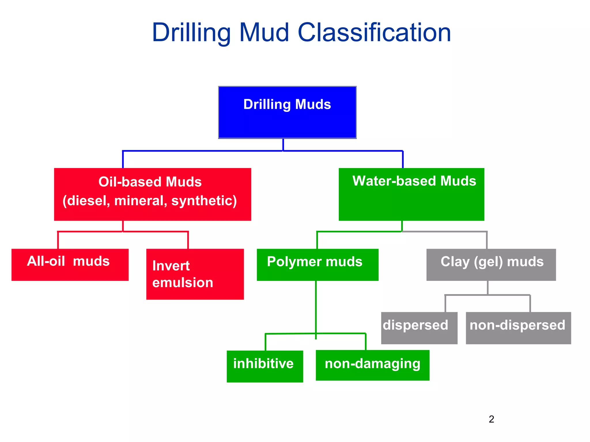 Drilling fluids | PPT