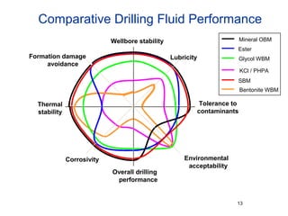 Drilling fluids | PPT