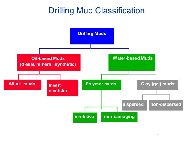 Drilling fluids