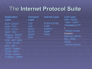 "Internet Protocol Suite" prepared by Szymon M. from Poland | PPT
