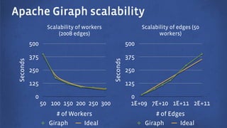 Dynamic Draph / Iterative Computation on Apache Giraph | PDF