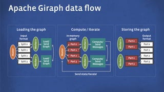 Dynamic Draph / Iterative Computation on Apache Giraph | PDF