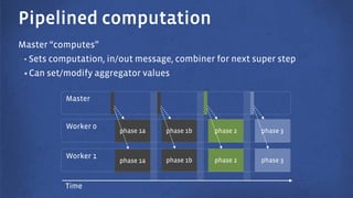 Dynamic Draph / Iterative Computation on Apache Giraph | PDF