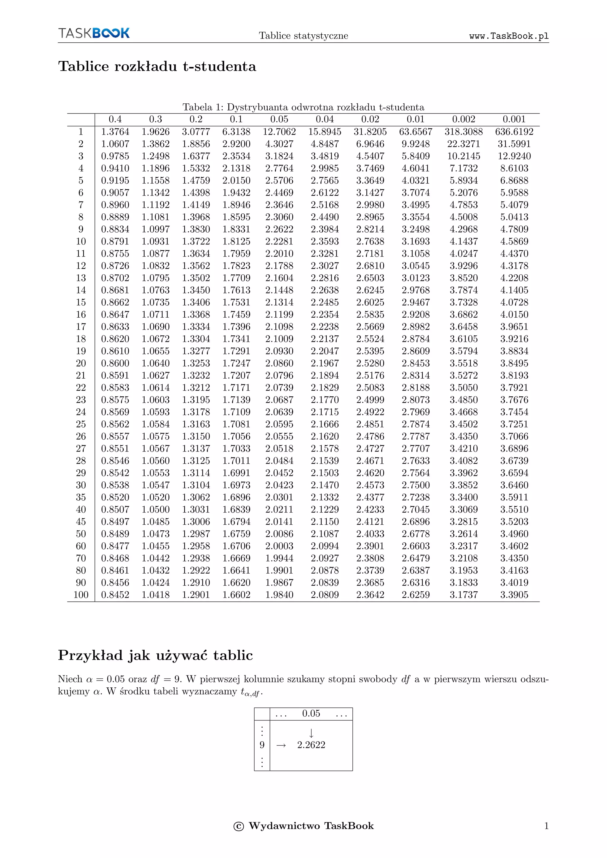 Tablice rozkładu t-studenta | PDF