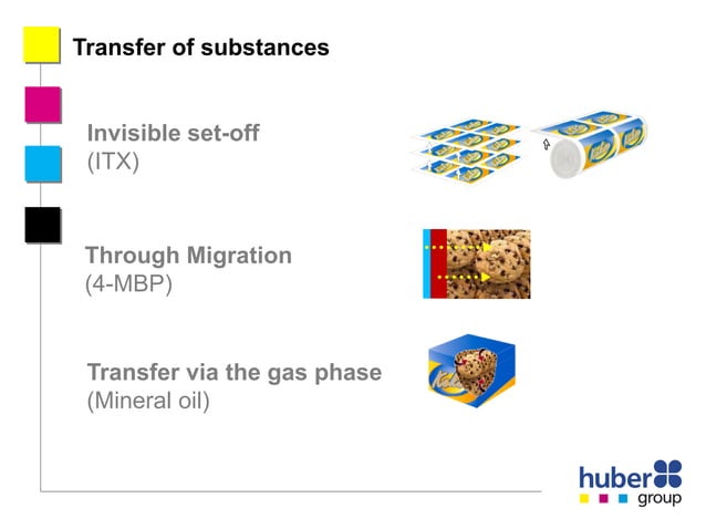 UV low migration inks | PPT