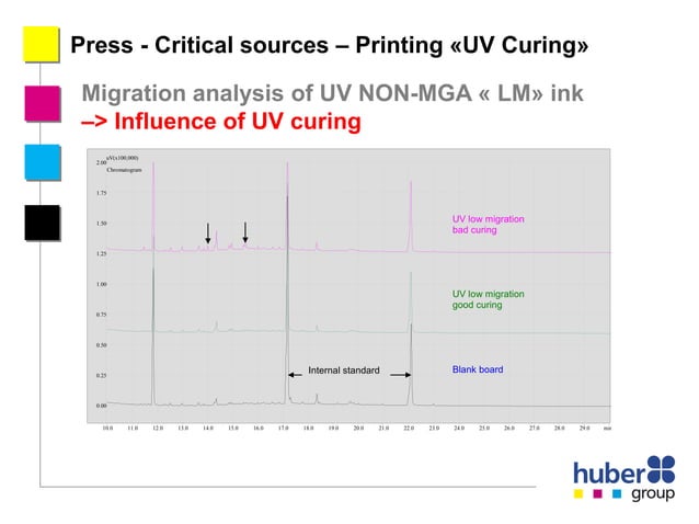 UV low migration inks | PDF