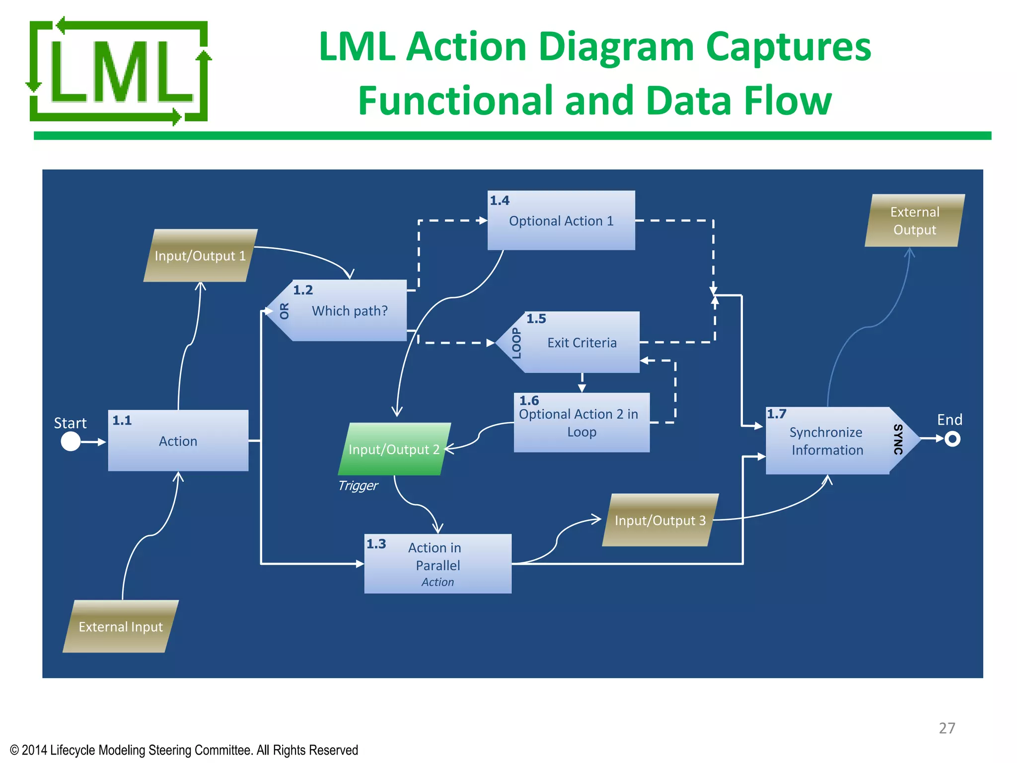 Lifecycle Modeling Language Tutorial by Dr. Dam and Dr. Vaneman | PPTX