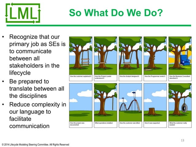 Lifecycle Modeling Language Tutorial by Dr. Dam and Dr. Vaneman | PPT