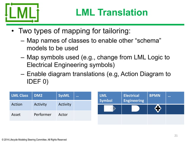 Lifecycle Modeling Language Tutorial by Dr. Dam and Dr. Vaneman | PPTX