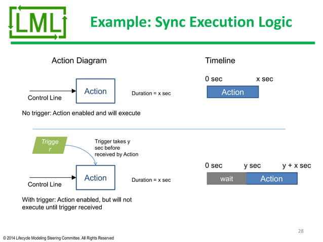 Lifecycle Modeling Language Tutorial by Dr. Dam and Dr. Vaneman | PPTX