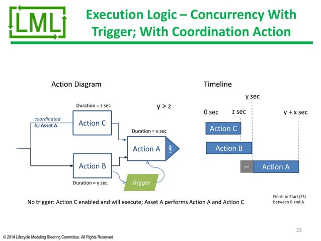 Lifecycle Modeling Language Tutorial by Dr. Dam and Dr. Vaneman | PPTX