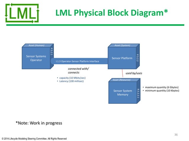 Lifecycle Modeling Language Tutorial by Dr. Dam and Dr. Vaneman | PPTX