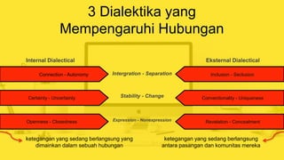 Teori Dialektika Rasional (Relational Dialectic) | PPTX