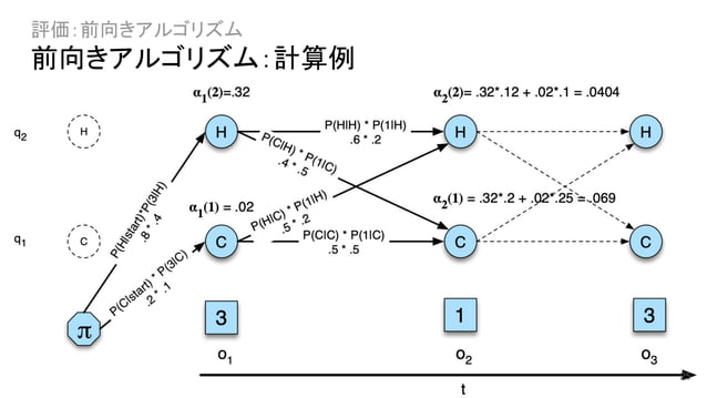 隠れマルコフモデル Speech And Language Processing Appendix A Hidden Markov Models Ppt