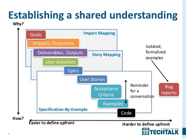 Specification-By-Example with Gherkin