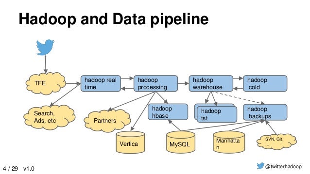 Hadoop 2 @Twitter, Elephant Scale. Presented at