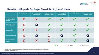 T-27_2 Cloud Computing Concepts and Benefits - Konten Materi.pptx