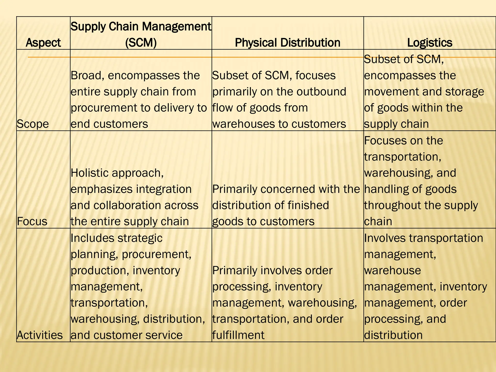 SUPPLY CHAIN MANAGEMENT PPTS FOR BBA AND MBA STUDENTS | PPTX