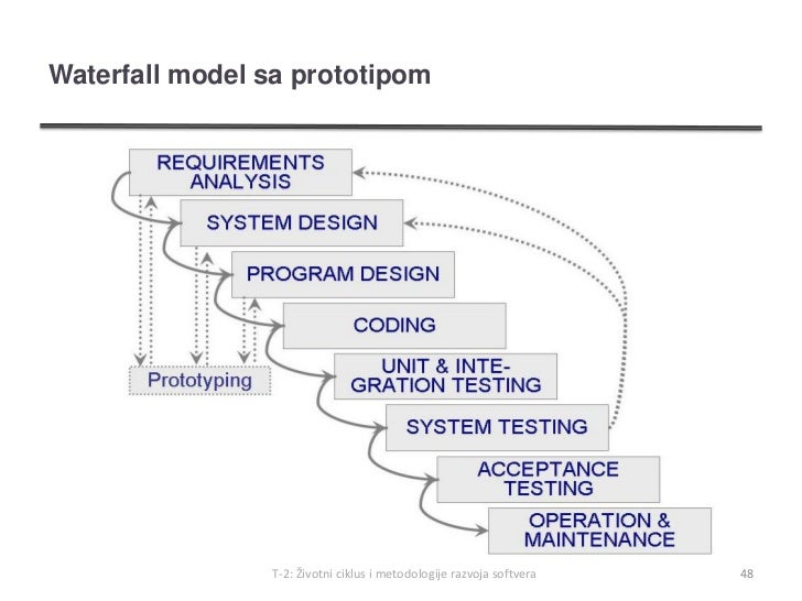 T 2 zivotni ciklus i metodologije razvoja softvera