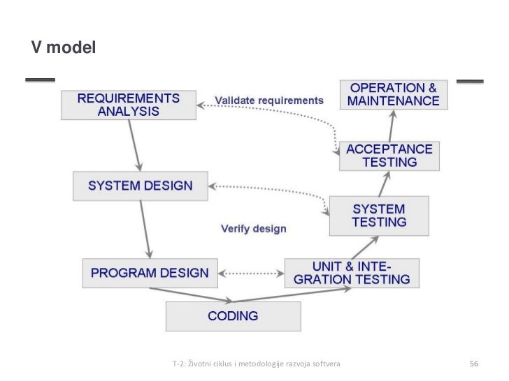T 2 zivotni ciklus i metodologije razvoja softvera