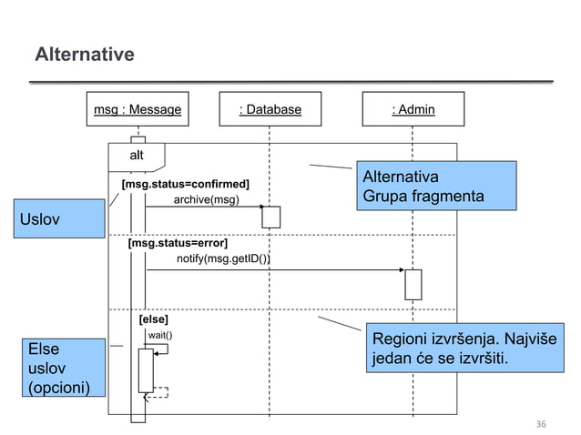 T 3.4 modelovanje ponasanja koriscenjem uml dijagrama interakcija | PPT