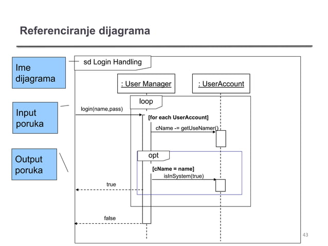 T 3.4 modelovanje ponasanja koriscenjem uml dijagrama interakcija | PPT