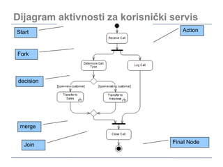 T 3.7 modelovanje ponasanja koriscenjem dijagrama aktivnosti | PDF