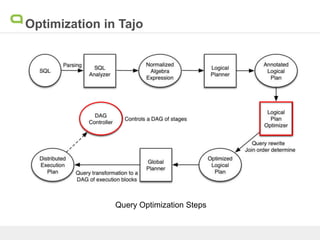 Apache Tajo: Query Optimization Techniques and JIT-based Vectorized Engine | PPT