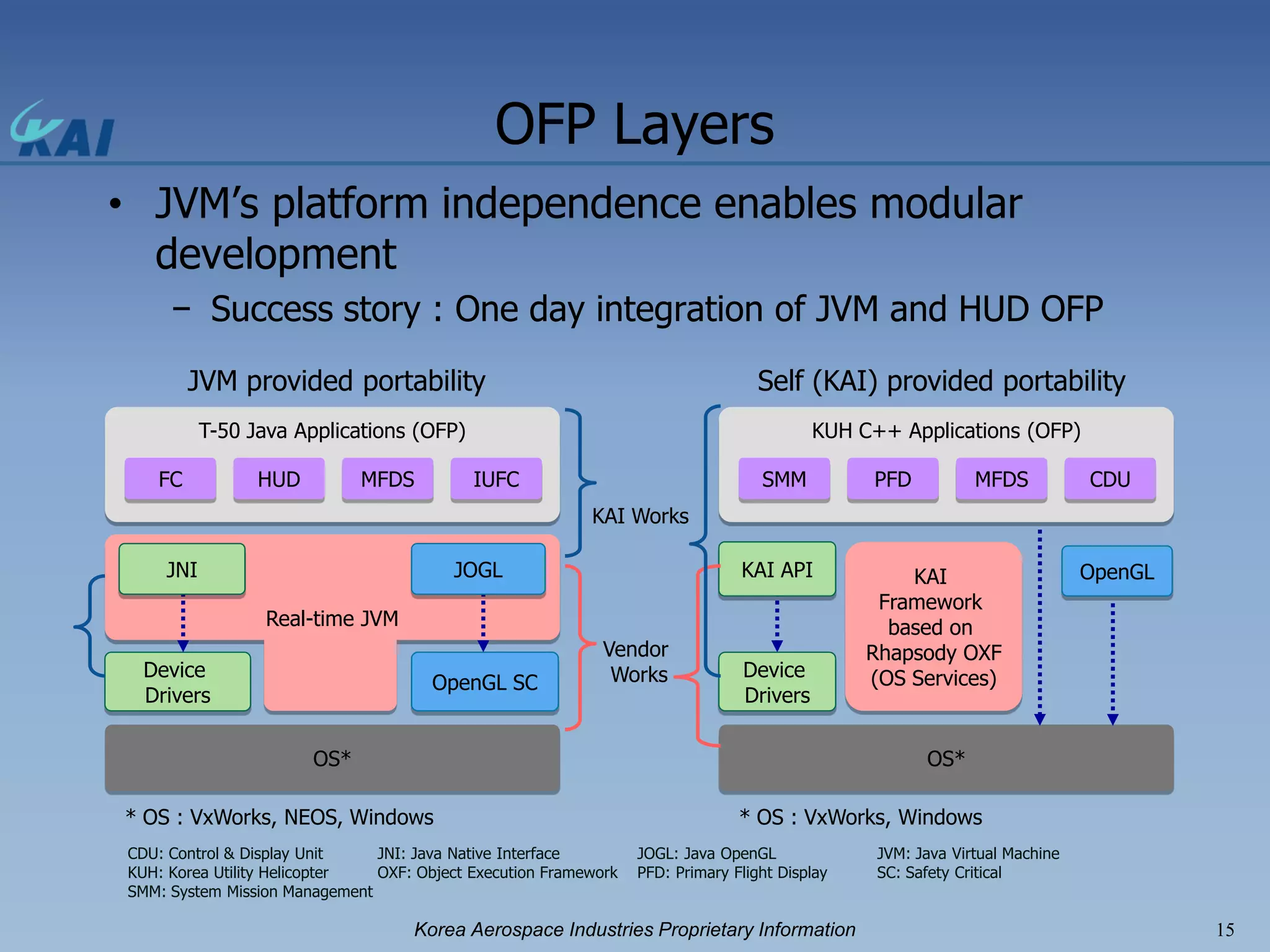 T 50 Avionics Embedded Software Development Using Java Pdf