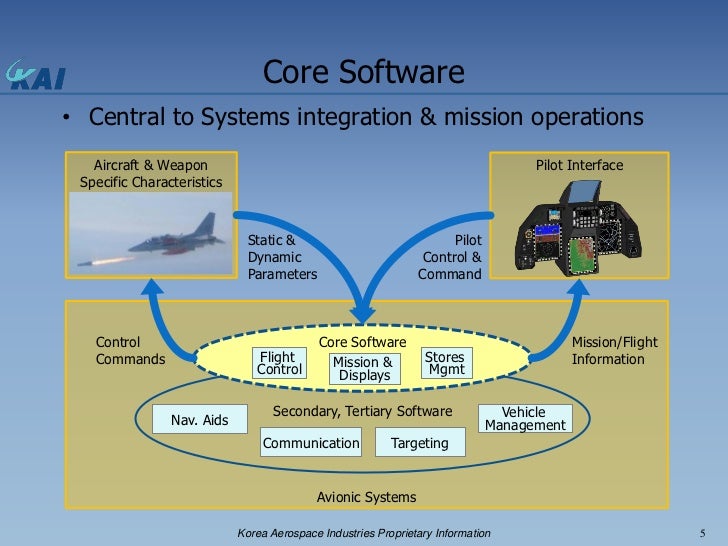 T 50 Avionics Embedded Software Development Using Java 