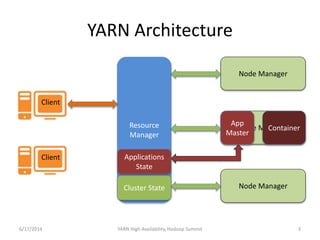 YARN High Availability | PPT