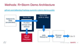 Architecting R into Storm Application Development Process | PPTX
